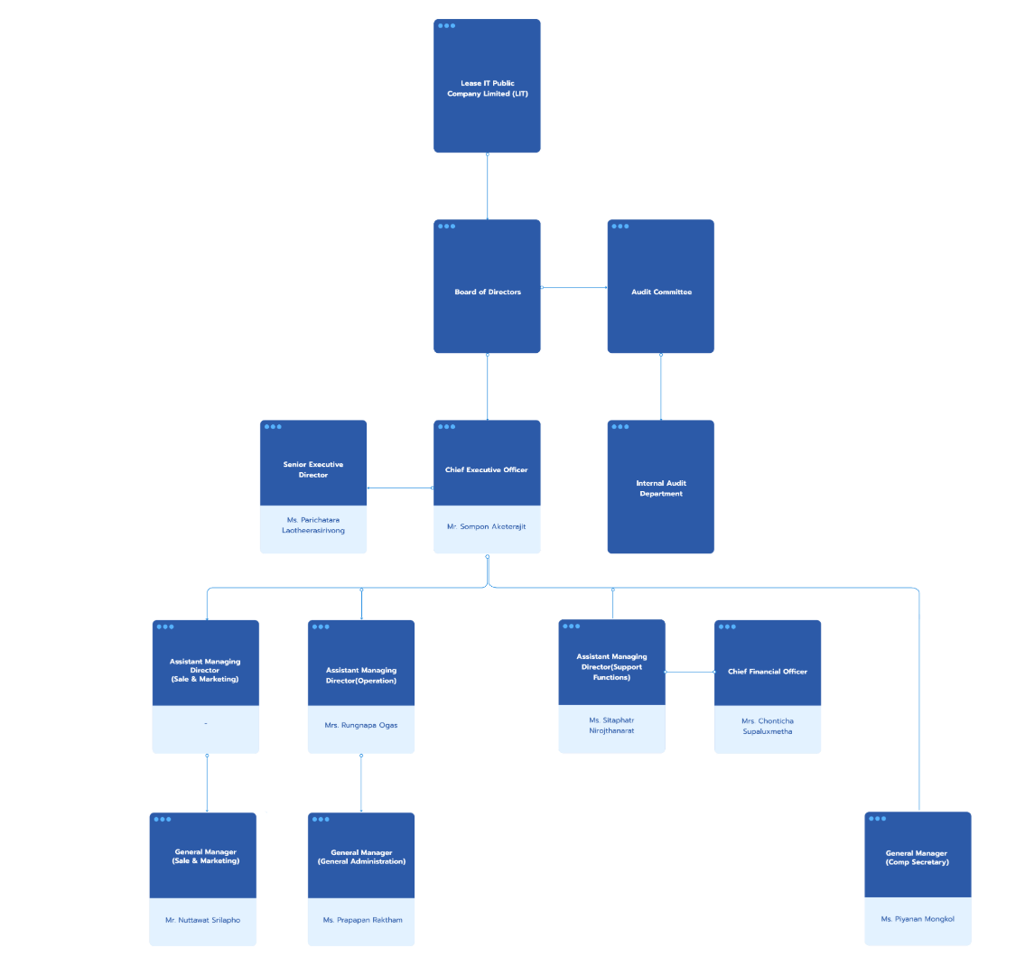 Management Structure :: Lease it