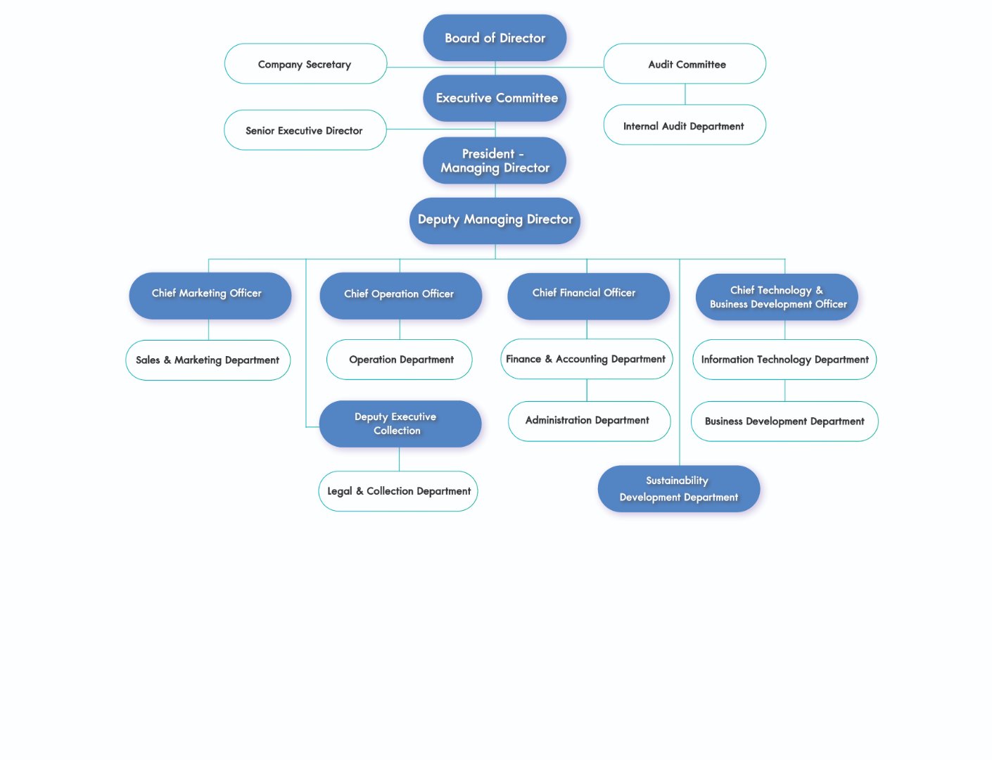 Management Structure :: Lease it