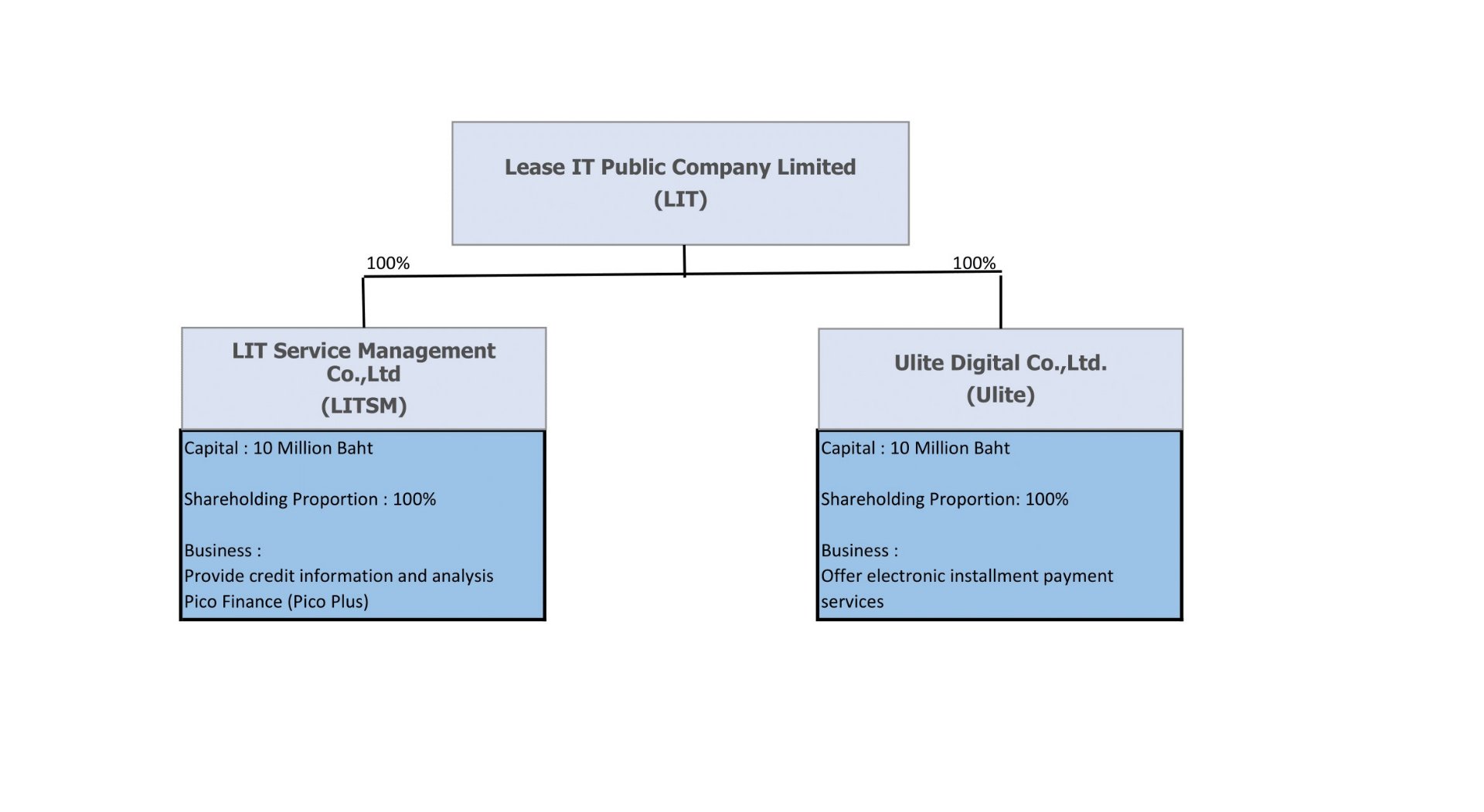 Management Structure :: Lease it